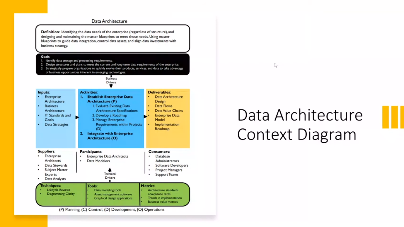 The Role of Data Architecture for Data Management Professionals ...