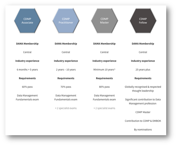 What are the steps to CDMP Certification? | Modelware Systems