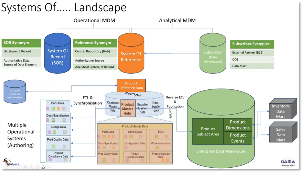 Reference & Master Data Management for Data Managers | Modelware Systems