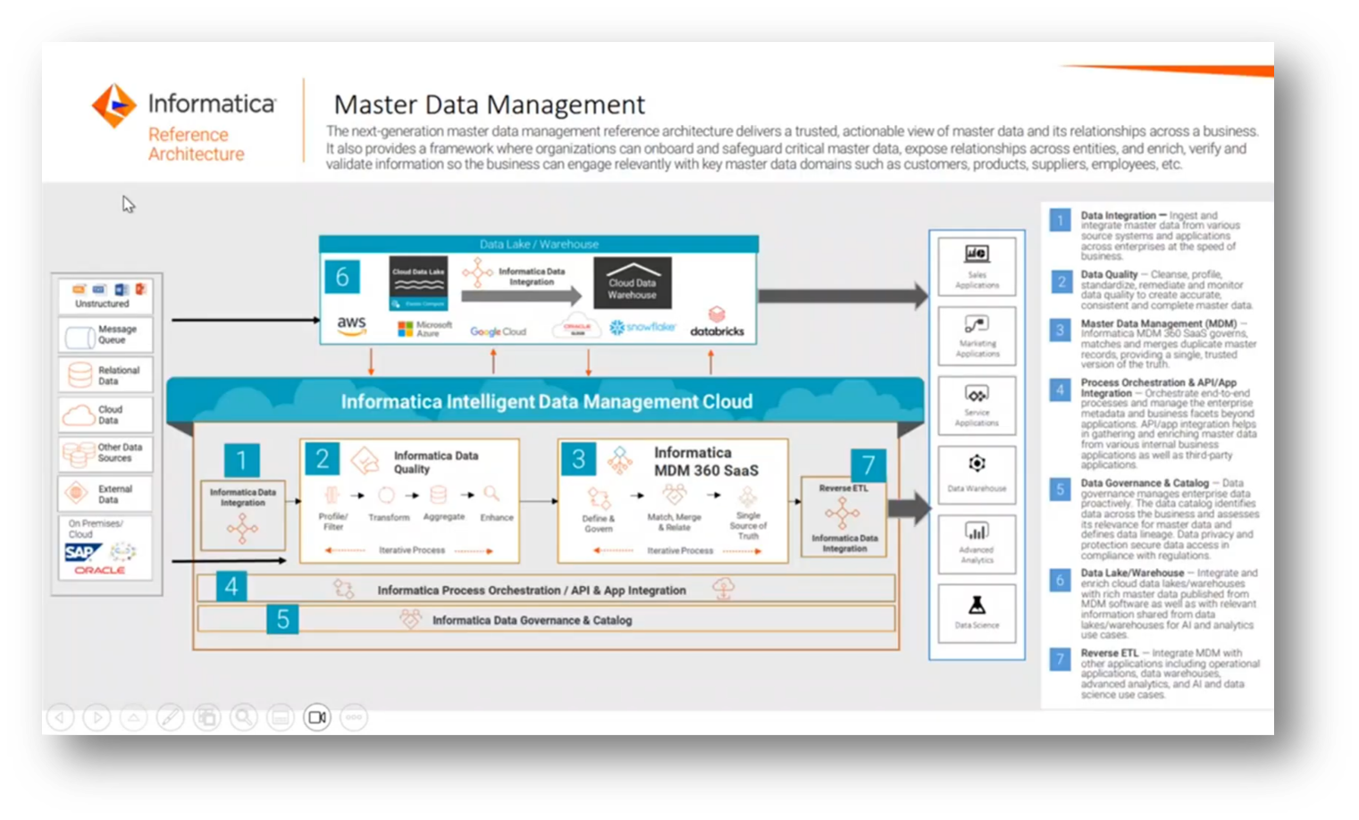 Reference & Master Data Management for Data Professionals | Modelware ...