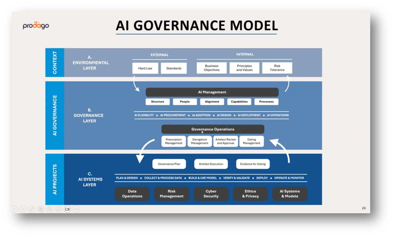 Data & AI Governance Unification Recap with Mario Cantin | Modelware ...