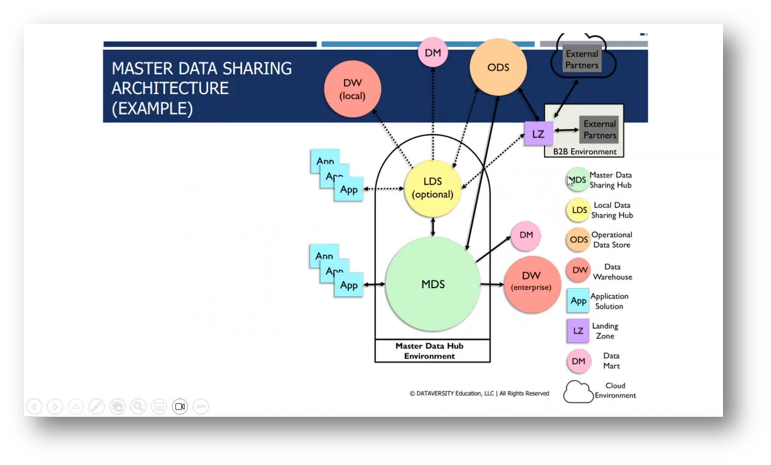 Reference & Master Data Management for Data Professionals | Modelware ...