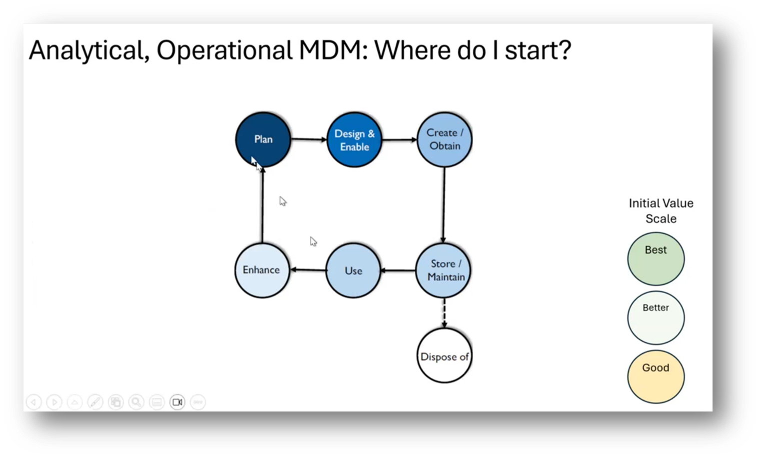 Reference & Master Data Management for Data Professionals | Modelware ...