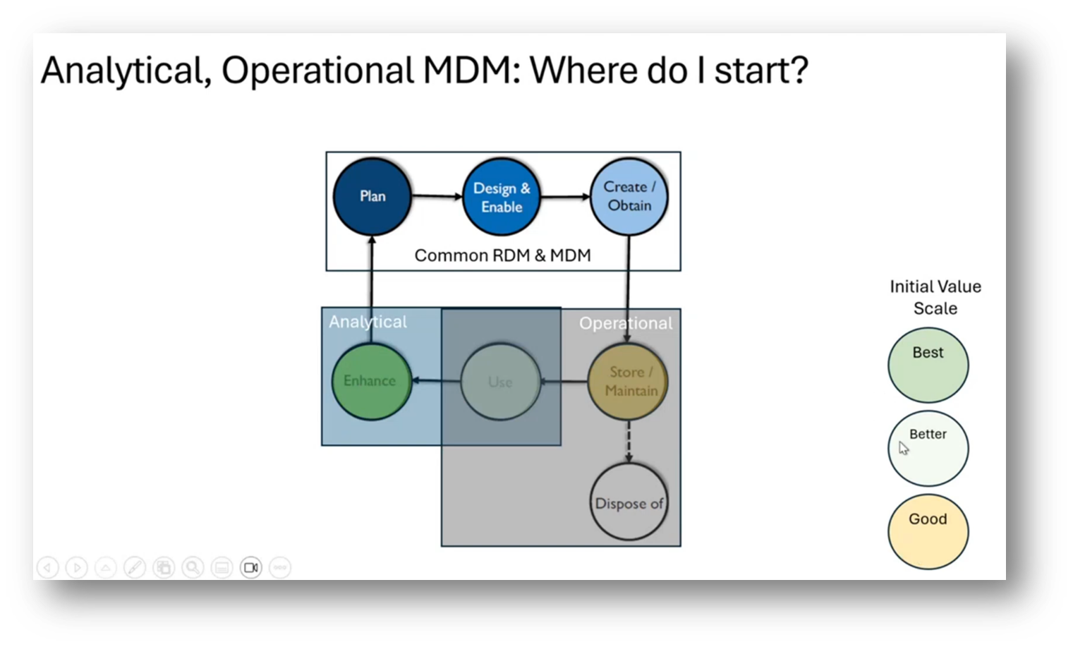 Reference & Master Data Management for Data Professionals | Modelware ...