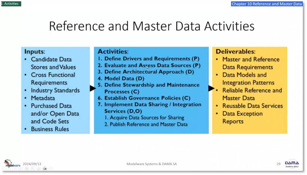 Reference & Master Data Management for Data Managers | Modelware Systems